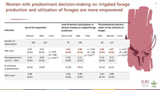 Gender Relations and Women's Empowerment in Small-scale Irrigated ...