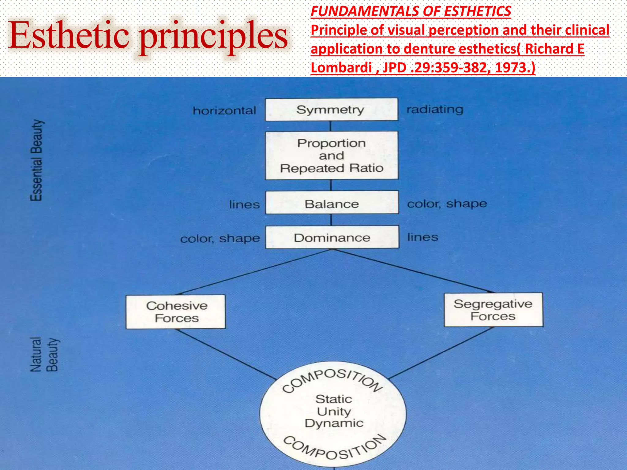 Esthetics in complete dentures dentogenic concept | PPTX