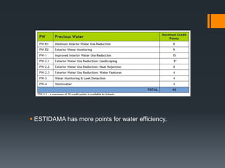 Estidama | PPTX