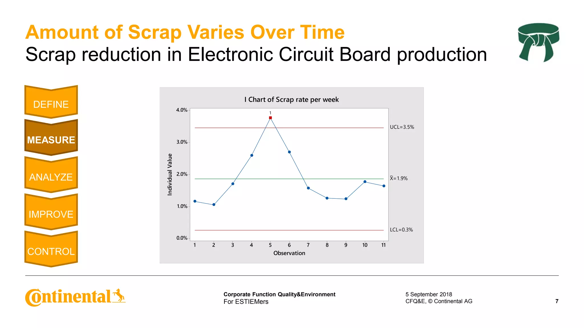 ESTIEM Lean Six Sigma Green Belt Project at Continental - Scrap ...