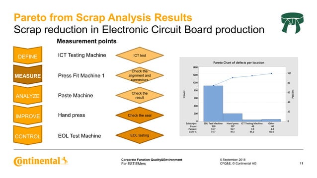 ESTIEM Lean Six Sigma Green Belt Project at Continental - Scrap ...
