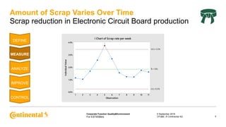 ESTIEM Lean Six Sigma Green Belt Project at Continental - Scrap ...
