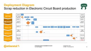 ESTIEM Lean Six Sigma Green Belt Project at Continental - Scrap ...