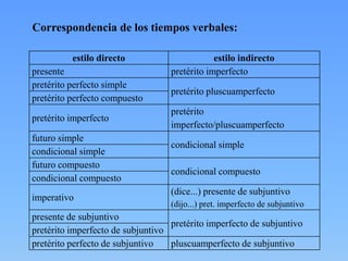 Estilo directo e indirecto | PPTX