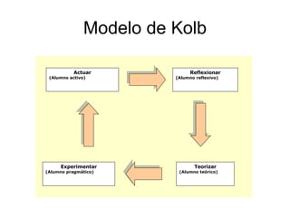 Estilos De Aprendizaje K O L B | PPT