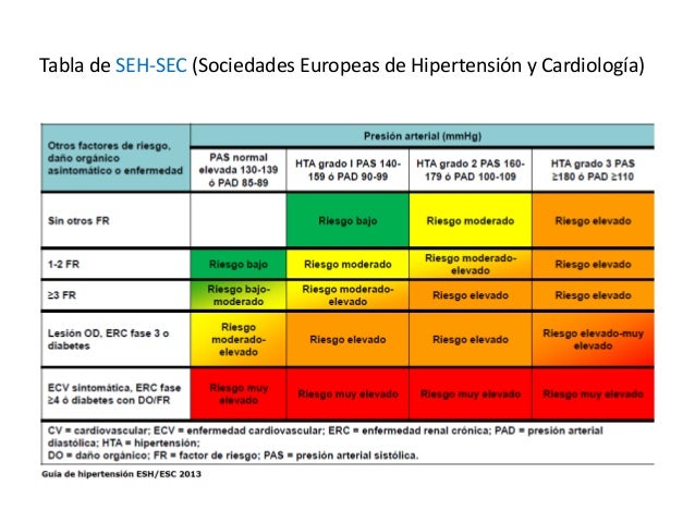 Estimacion del RCV en AP