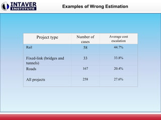 Estimations in Project Management | PPT