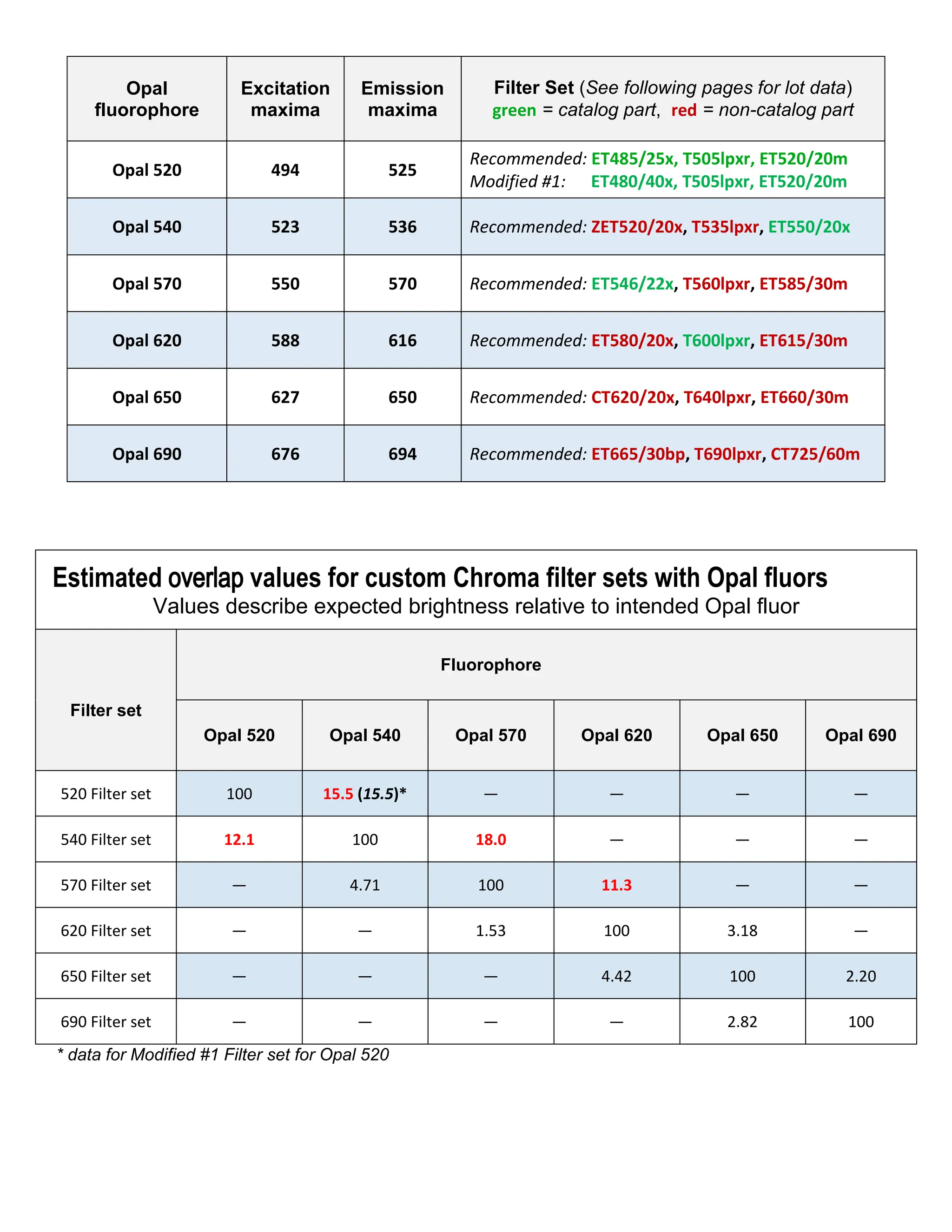 Estimated spectral overlap between Opal fluors with Chroma filter sets ...