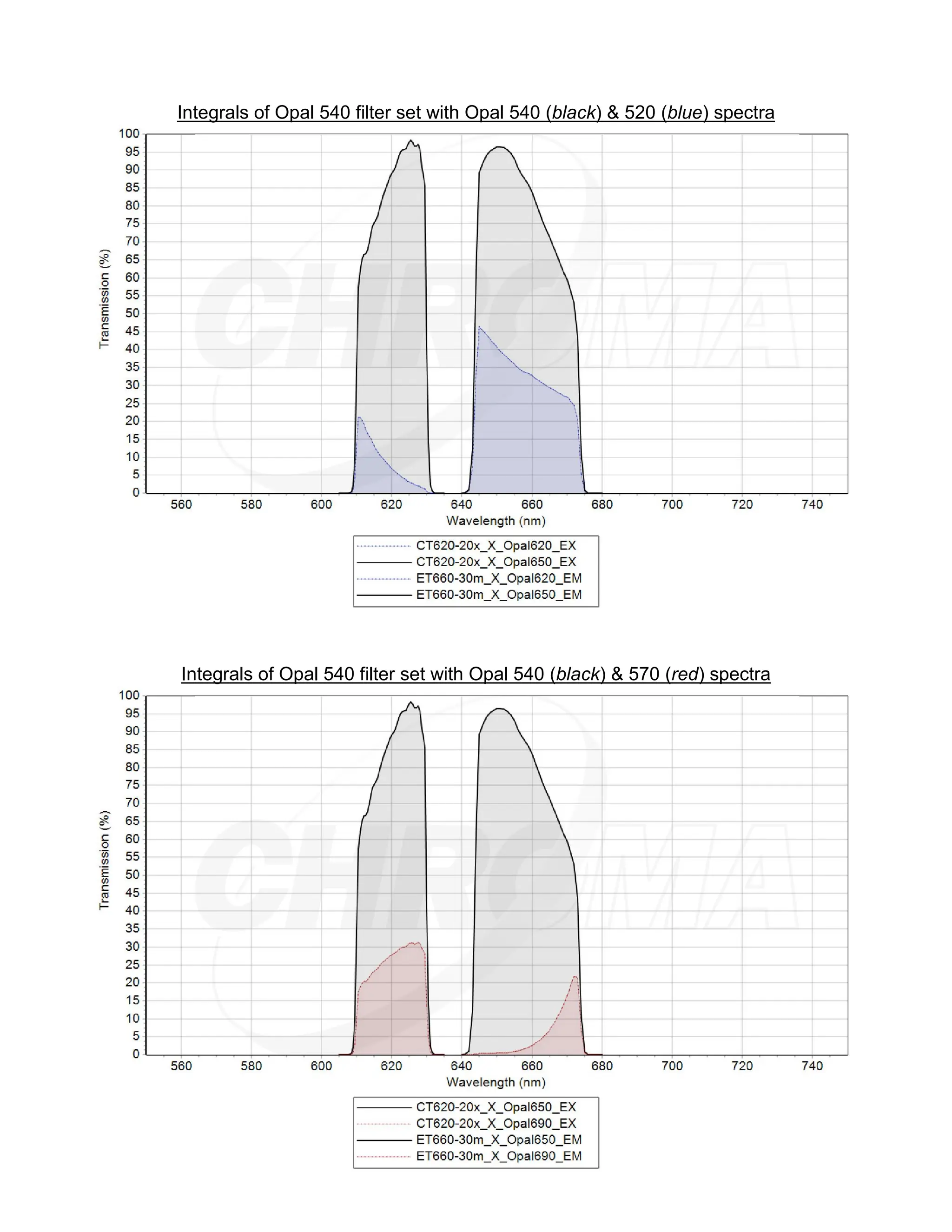 Estimated spectral overlap between Opal fluors with Chroma filter sets ...