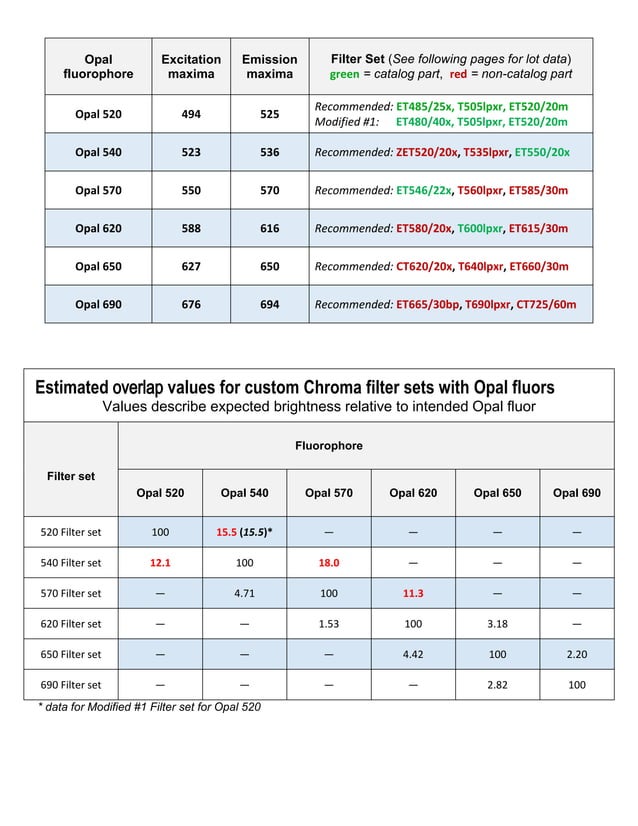 Estimated spectral overlap between Opal fluors with Chroma filter sets ...