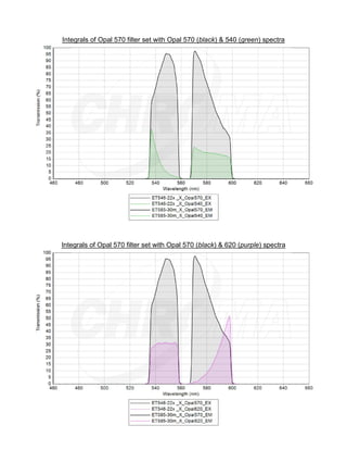 Estimated spectral overlap between Opal fluors with Chroma filter sets ...