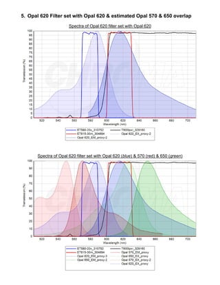 Estimated spectral overlap between Opal fluors with Chroma filter sets ...