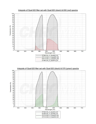 Estimated spectral overlap between Opal fluors with Chroma filter sets ...