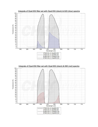 Estimated spectral overlap between Opal fluors with Chroma filter sets ...