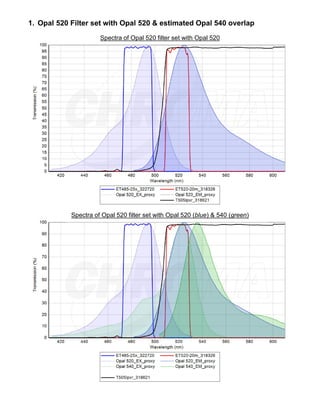 Estimated spectral overlap between Opal fluors with Chroma filter sets ...
