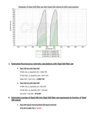 Estimated spectral overlap between Opal fluors with Chroma filter sets ...