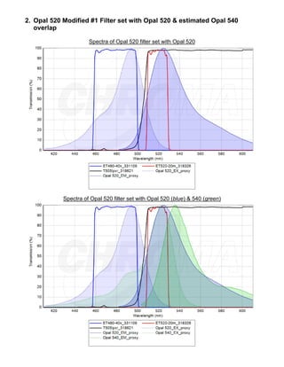 Estimated spectral overlap between Opal fluors with Chroma filter sets ...