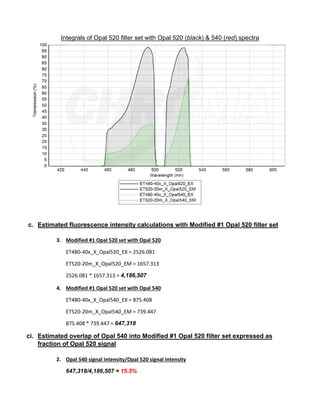 Estimated spectral overlap between Opal fluors with Chroma filter sets ...
