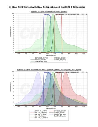 Estimated spectral overlap between Opal fluors with Chroma filter sets ...