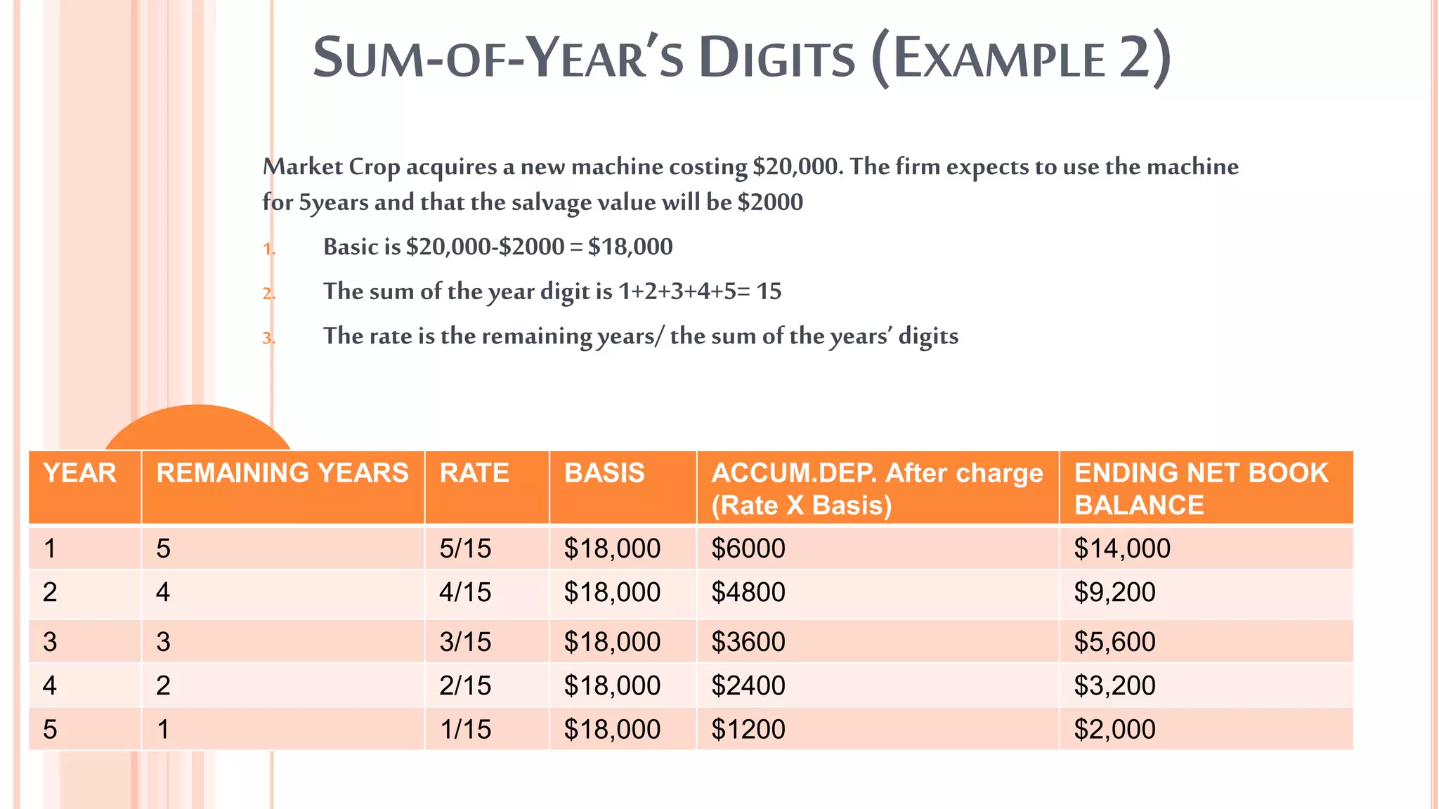 Estimating - Depreciation method - sum of the years' digits | PPTX