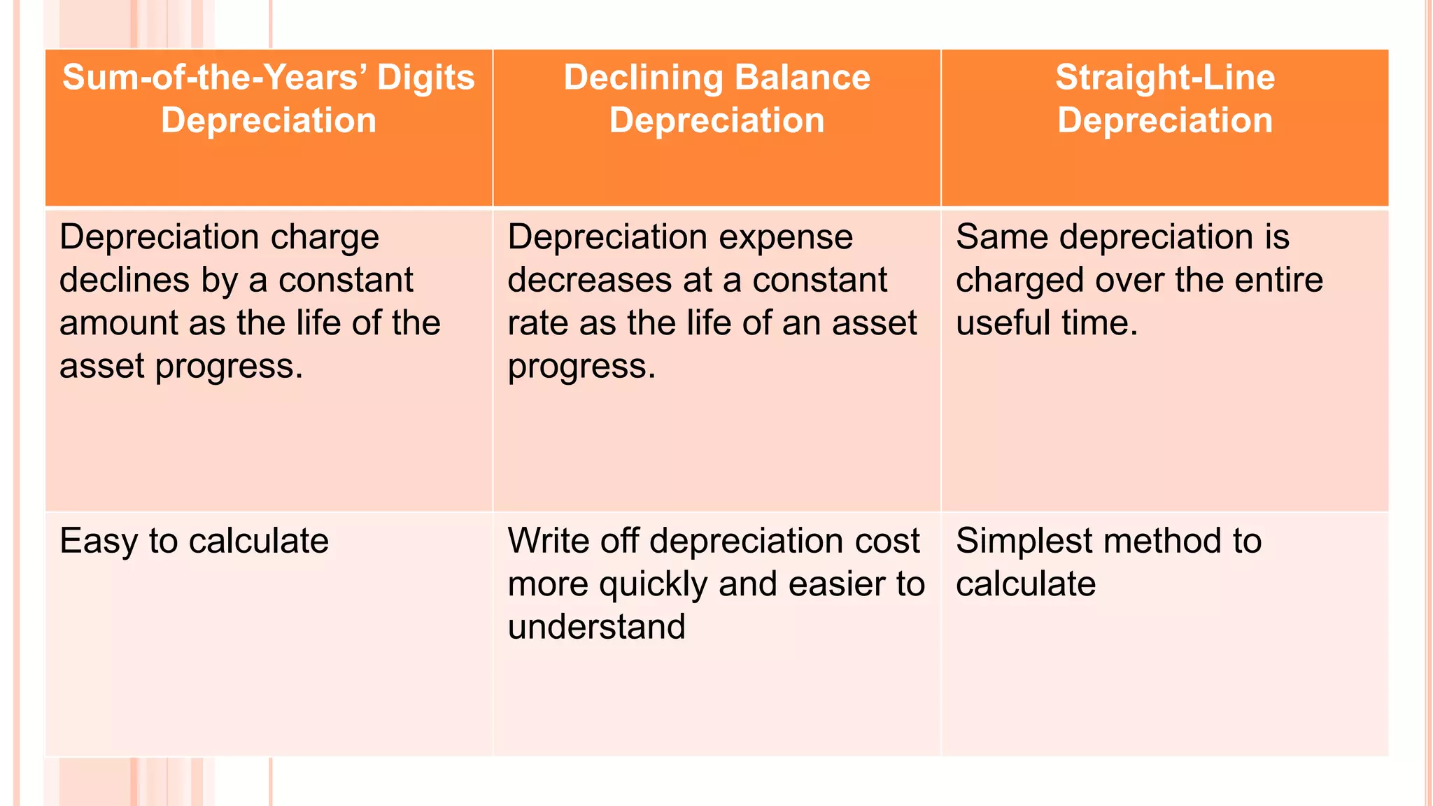 Estimating - Depreciation method - sum of the years' digits | PPTX