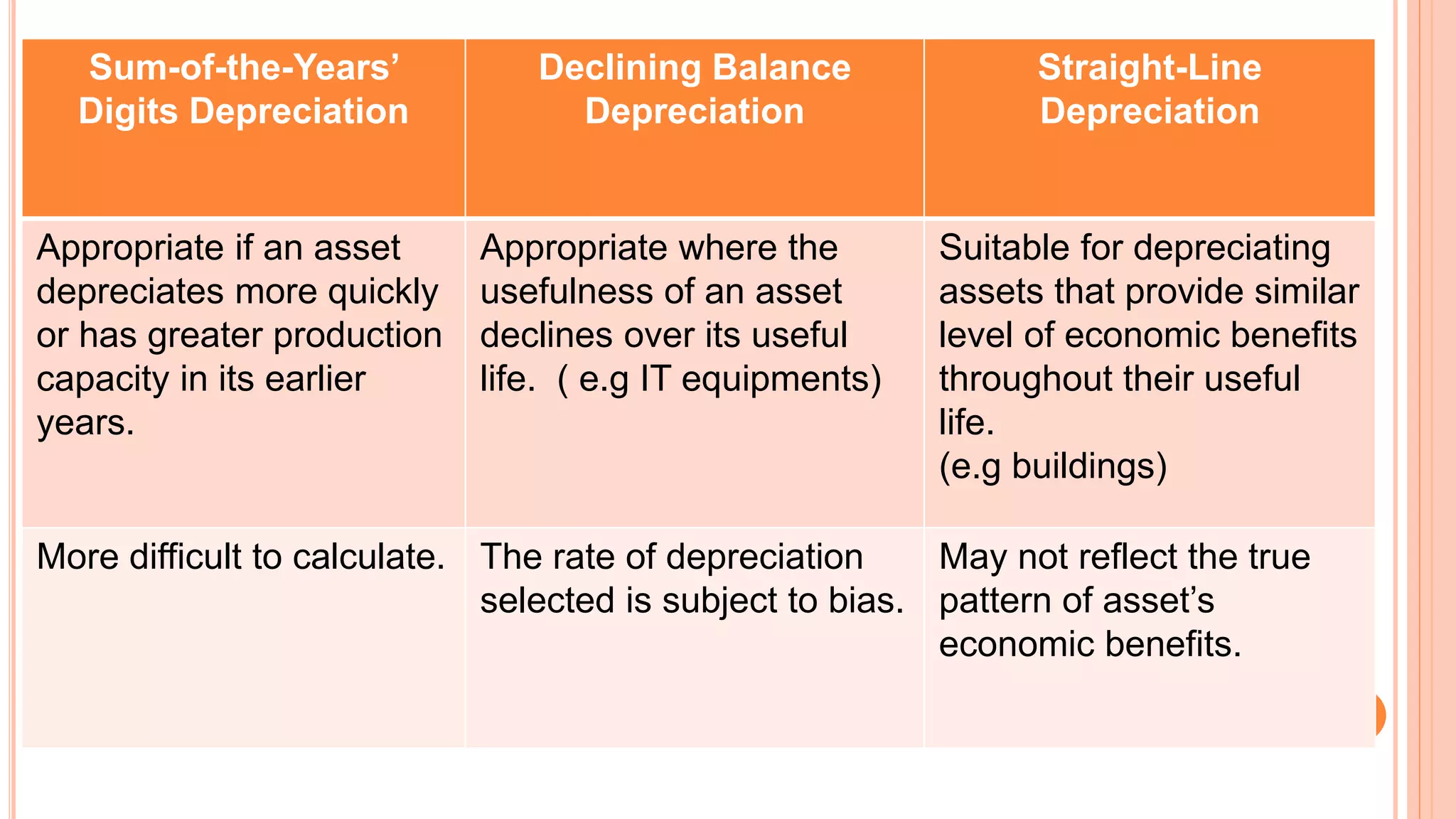 Estimating - Depreciation method - sum of the years' digits | PPTX