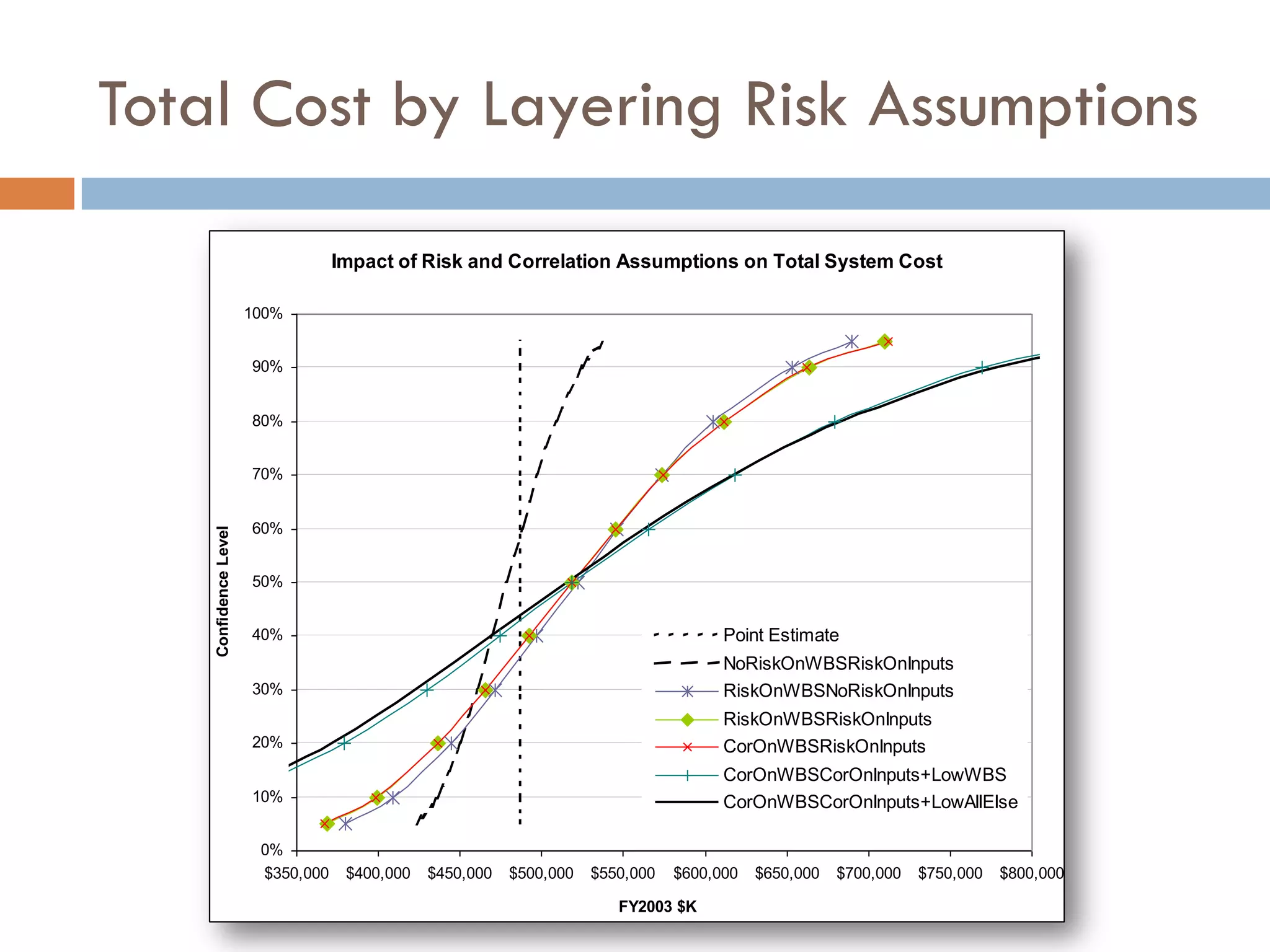 Estimating Cost And Schedule For Monte Carlo Simulation Ppt