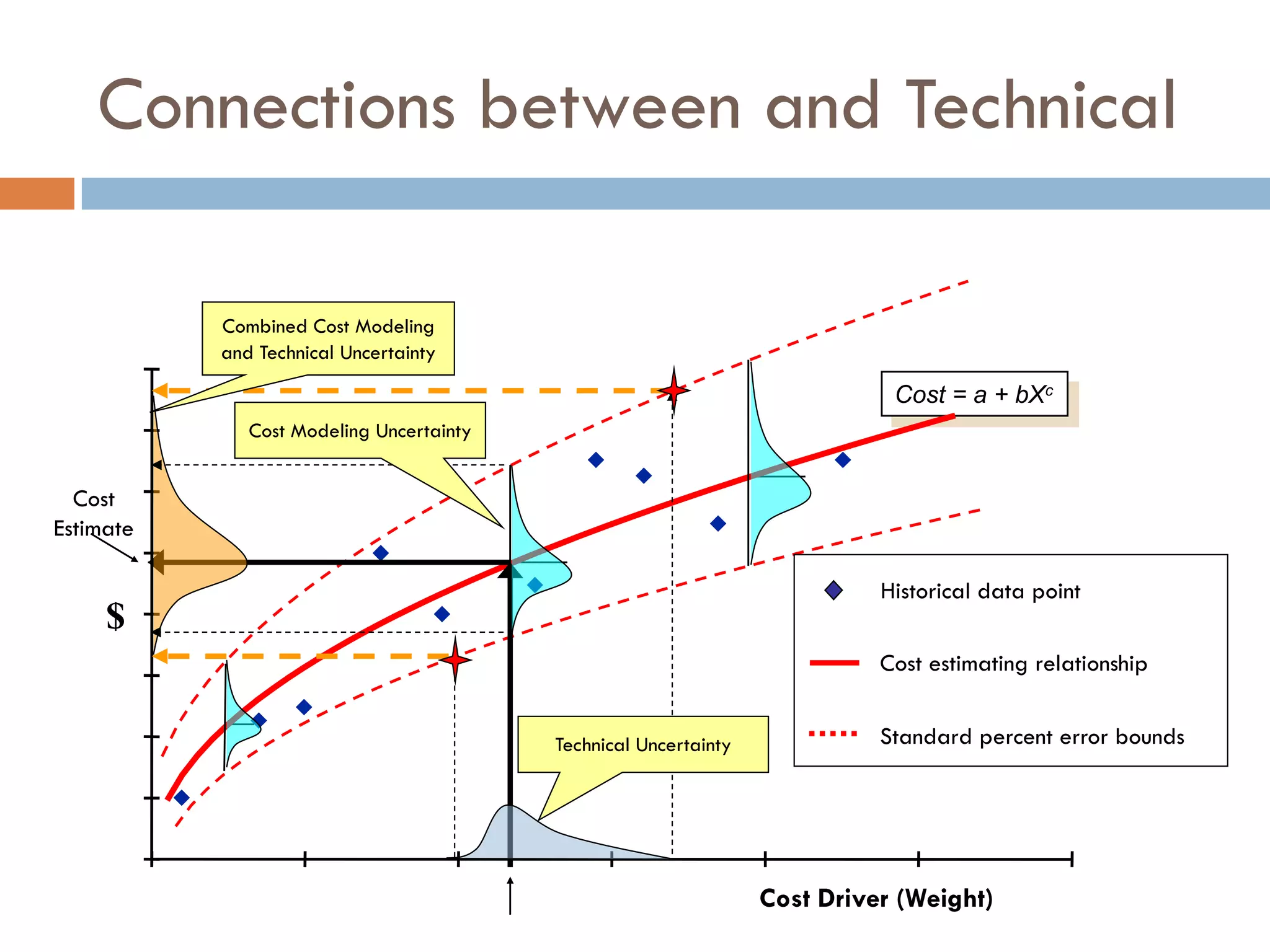 Estimating Cost And Schedule For Monte Carlo Simulation Ppt