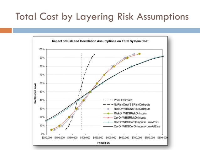 Estimating cost and schedule for monte carlo simulation | PPT