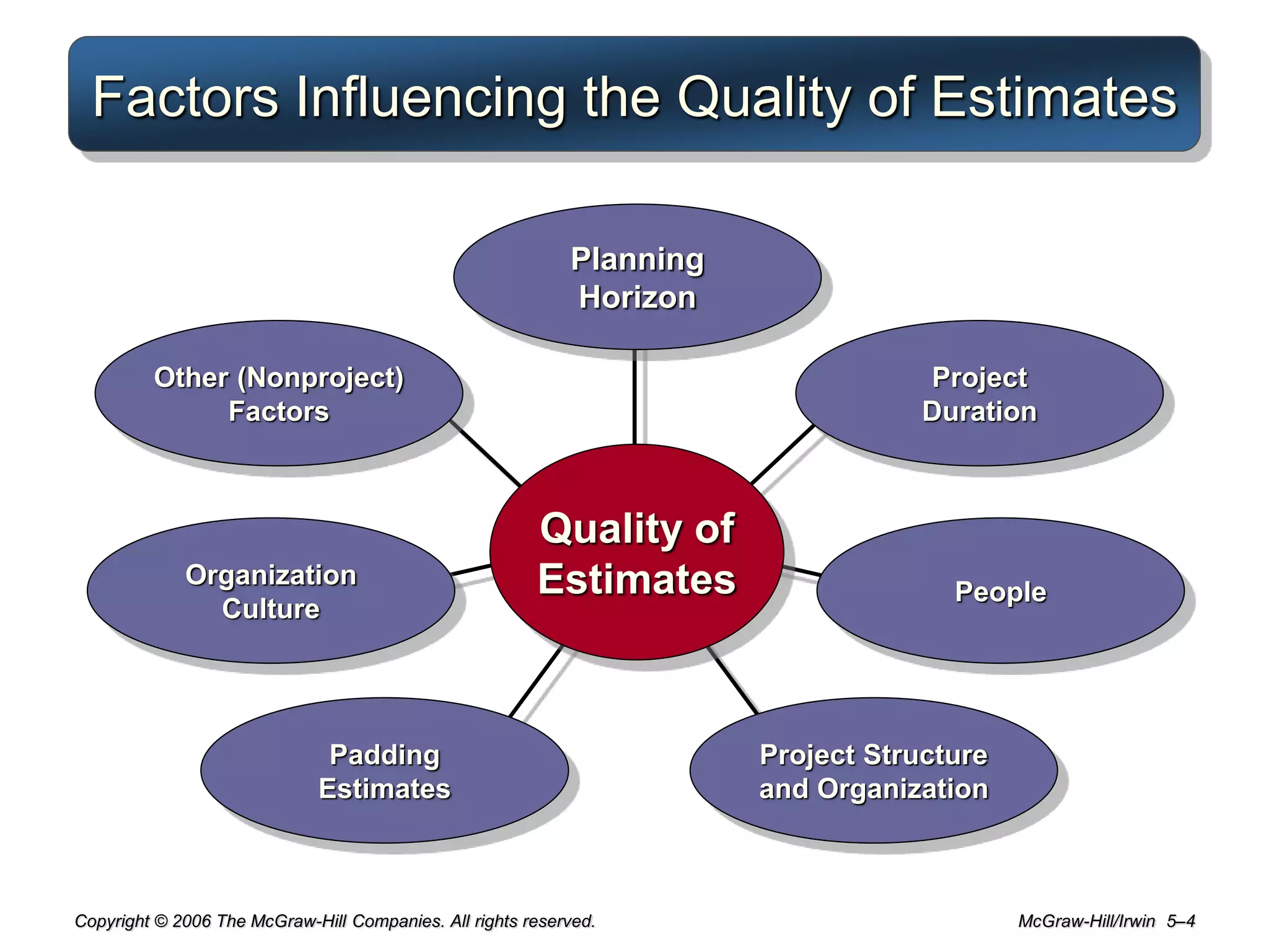 Estimating Cost & Time.ppt