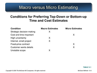 Estimating Cost & Time.ppt