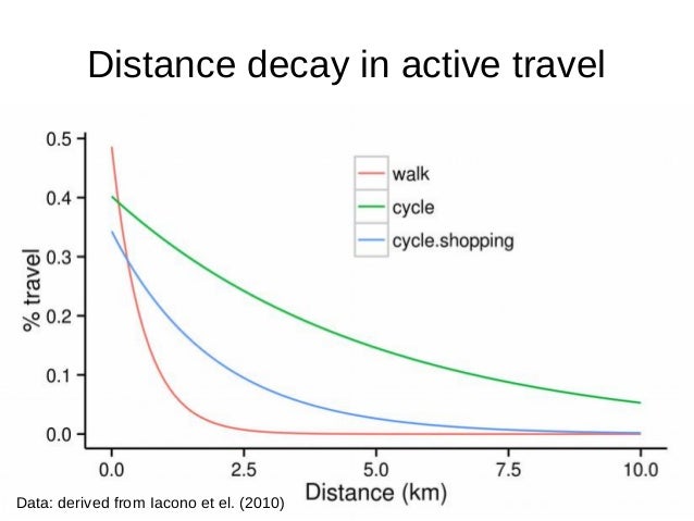 Estimating distance decay for the national propensity to cycle tool