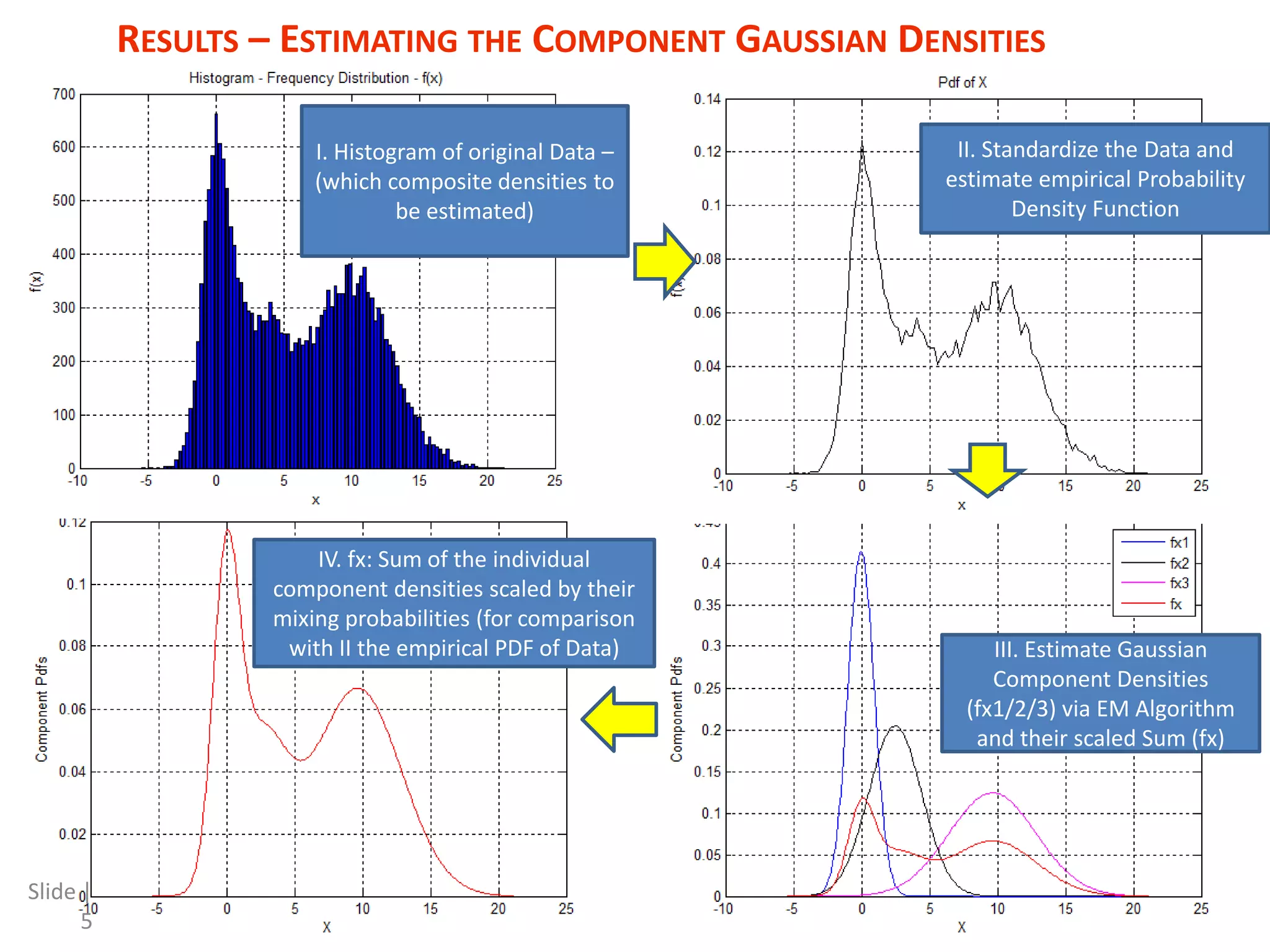 Estimating Gaussian Mixture Densities via an implemetation of the Expectaation Maximization ...