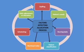 Estimating of nursing staff requirement | PPT