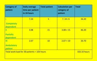 estimatingofnursingstaffrequirement-120710035441-phpapp01 (1).pdf