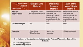 QUS 2205- Declining Balance Method | PPTX