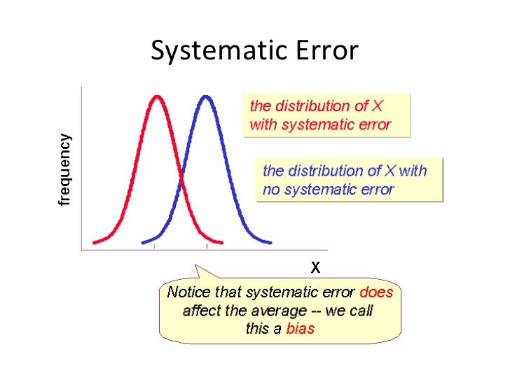 Estimating standard error of measurement
