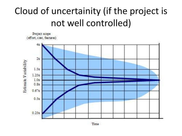 Agile Software Estimation | PPTX | Web Development | Internet