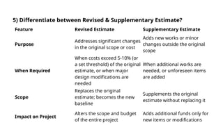 Estimation- short questions of firs unit | PPT