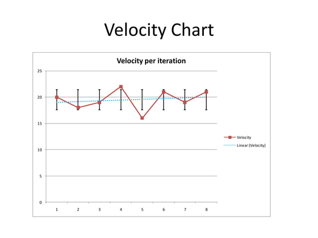 Velocity Chart