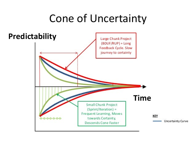 Agile Estimation @ Lean Agile Manchester: Make Estimates Small!