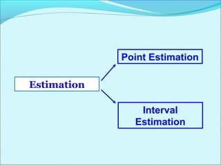 Estimation&ci (assignebt ) | PPT