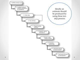 Estimation for software | PPT
