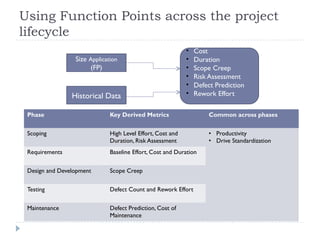 Estimation maturity model using function points | PPT