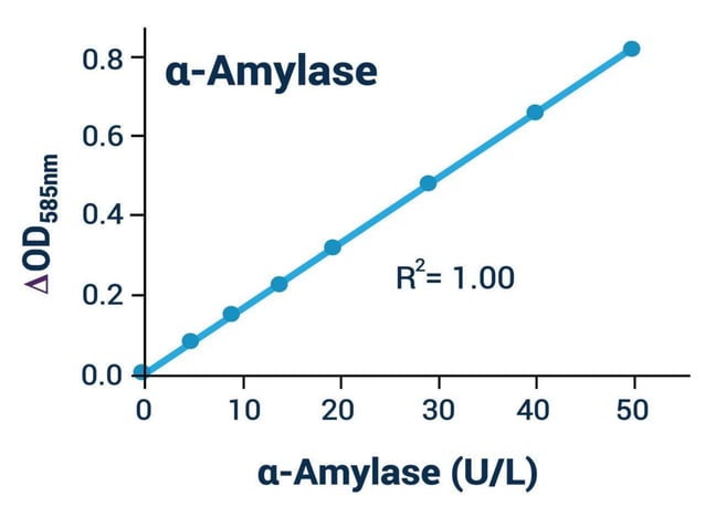 Estimation of amylases