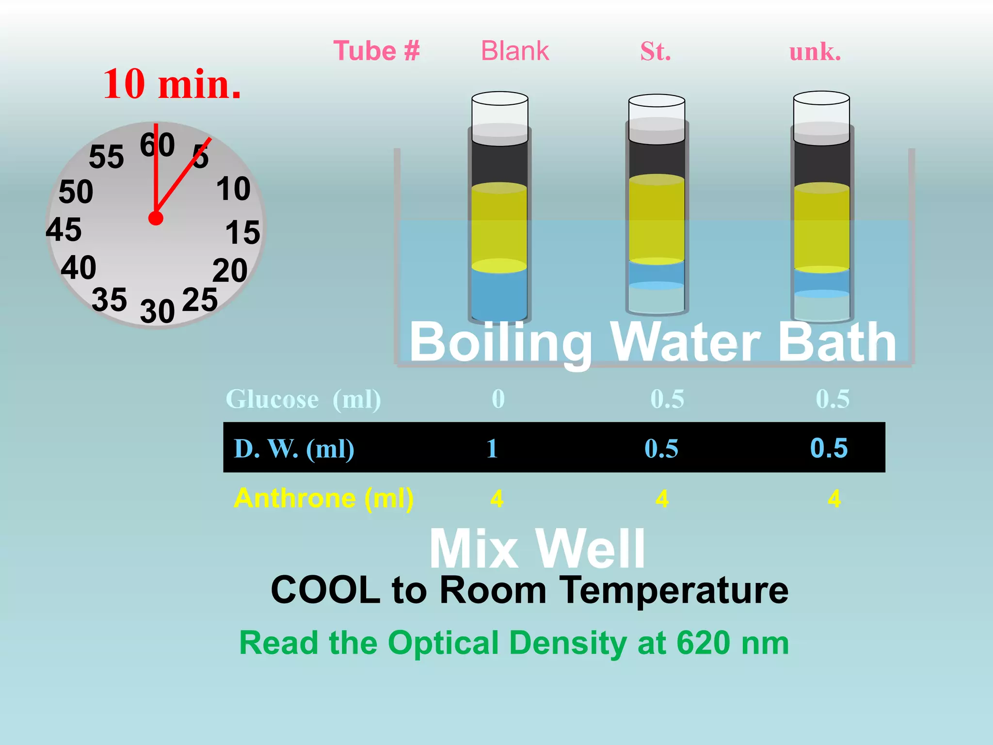 Estimation of Carbohydrates by anthrone method | PPTX