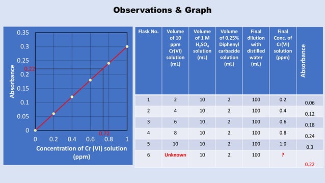 Estimation Of Chromium Vi By Spectrophotometric Method Pptx Chemistry Science