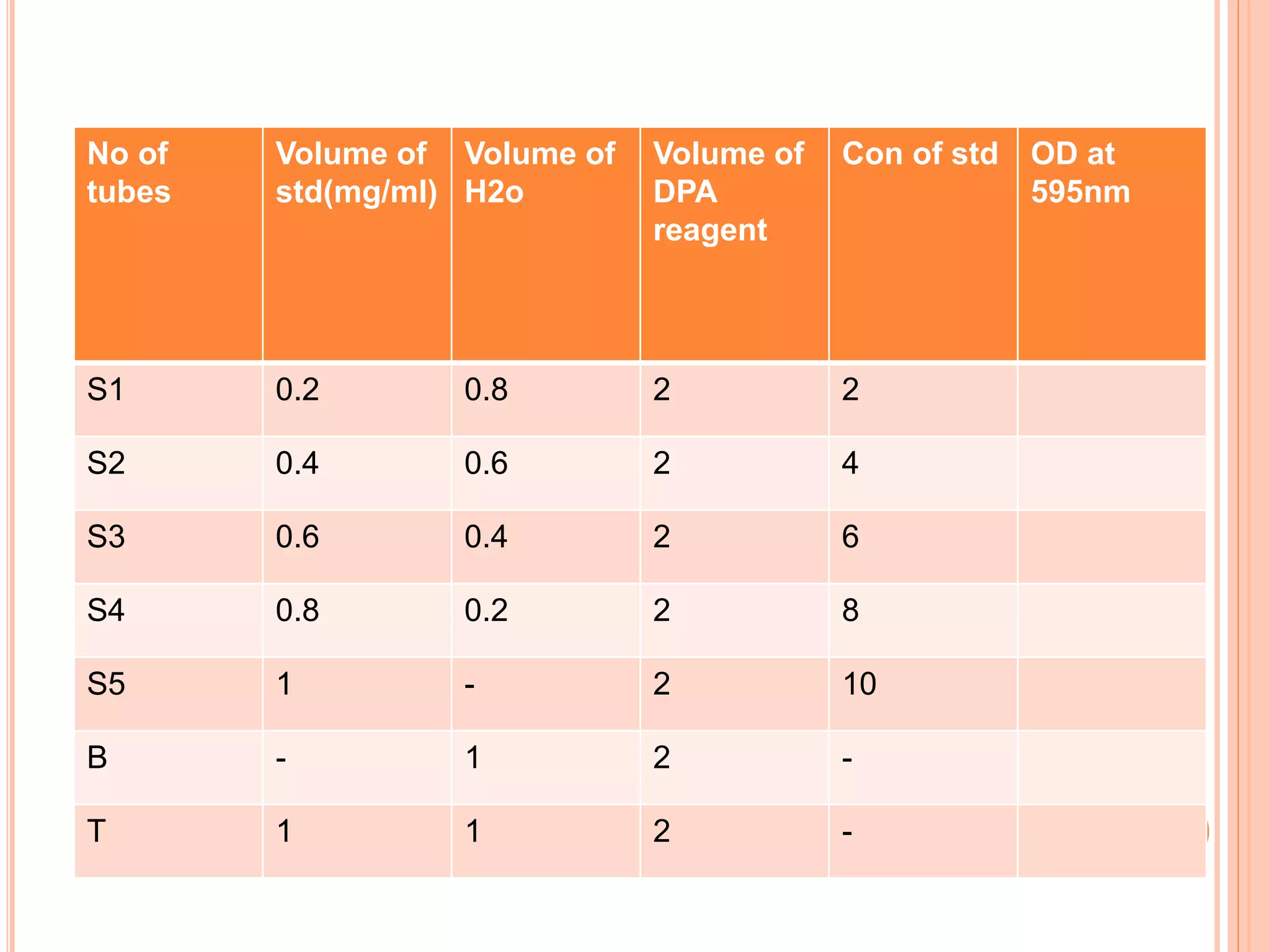 Estimation of dna by diphenylamine method | PPTX