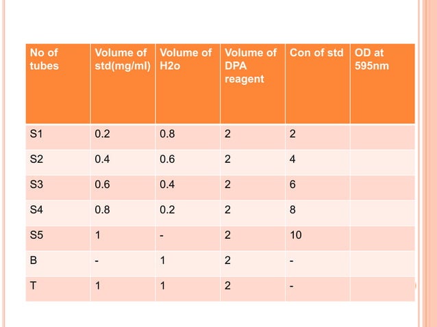 Estimation of dna by diphenylamine method | PPTX | Chemistry | Science
