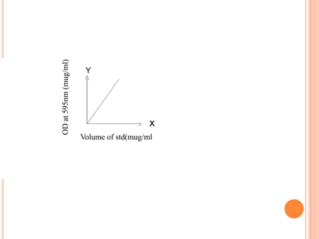 Estimation of dna by diphenylamine method | PPTX | Chemistry | Science